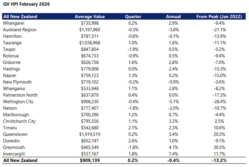 QV House Price Index Media Release February 2026: Home values still ...